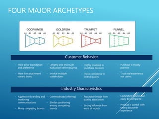 Chapter 7: Industry Archetypes and Best Practices | PPTX