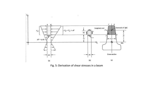 Chapter 7: Shear Stresses in Beams and Related Problems | PPT