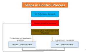 CHAPTER 7: Controlling in Islam | PPT