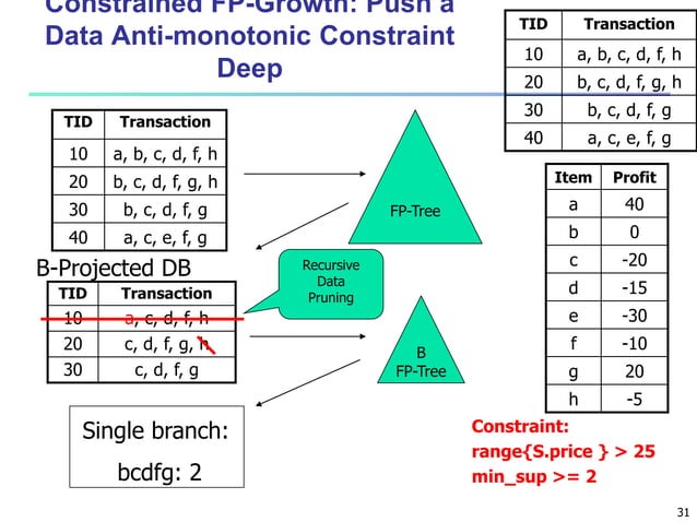 Chapter 7 Advanced Frequent Pattern Mining Ppt