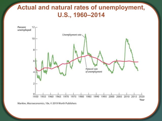 unemployment and its types with causes . | PPTX