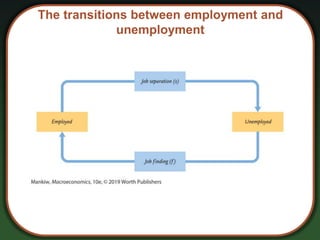 unemployment and its types with causes . | PPTX