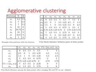 Chapter7 clustering types concepts algorithms.pdf