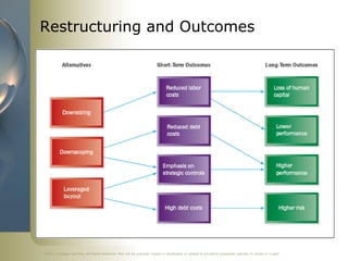 Chapter 7 acquisition and restructuring strategies | PDF