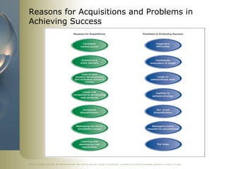 Chapter 7 acquisition and restructuring strategies | PDF
