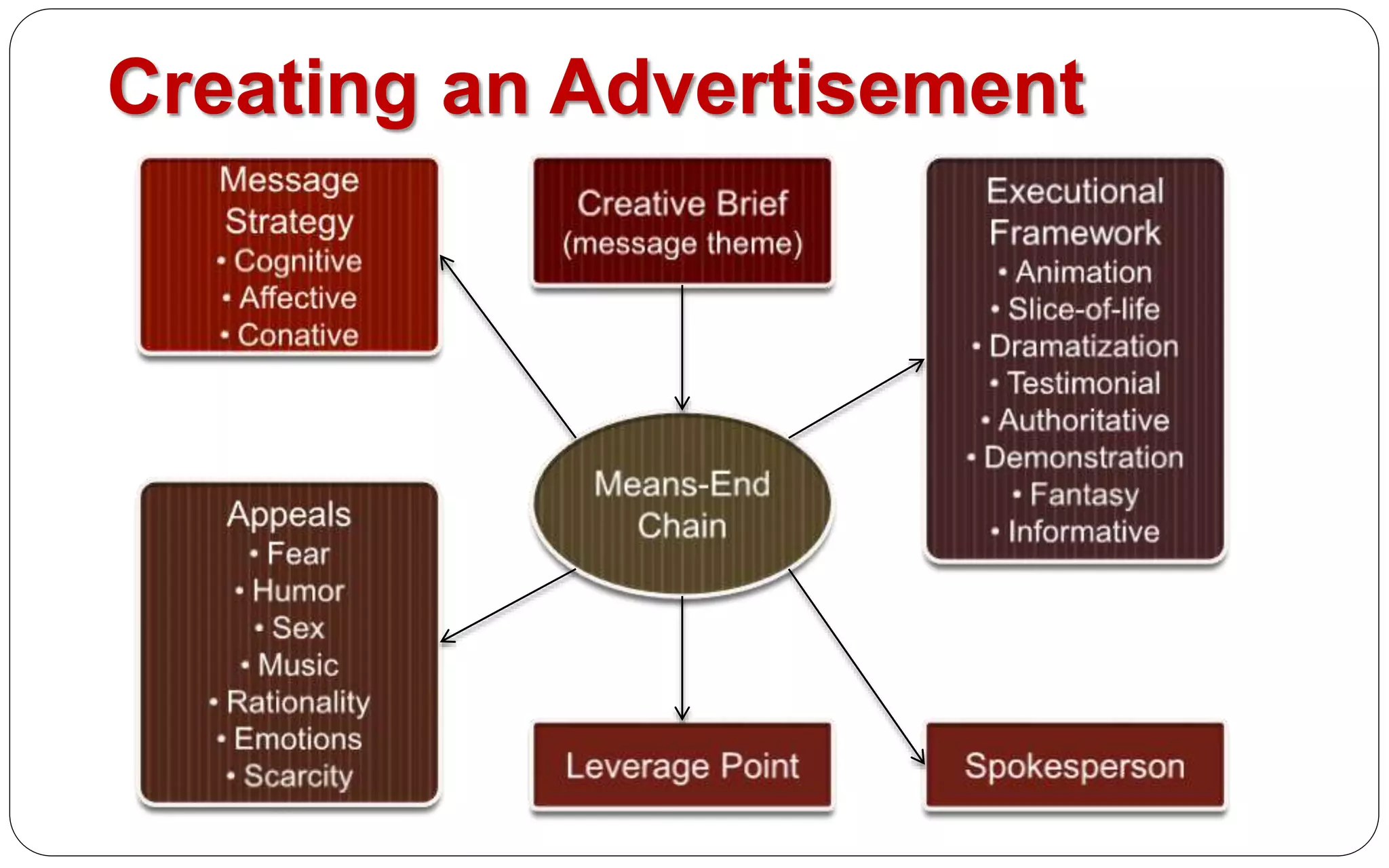 Chapter 7 advertising-design-message-strategies-executional-frameworks ...