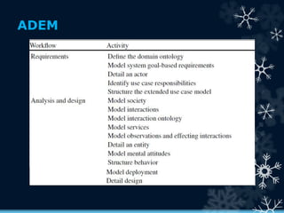 Chapter 7 agent-oriented software engineering ch7-agent methodology ...