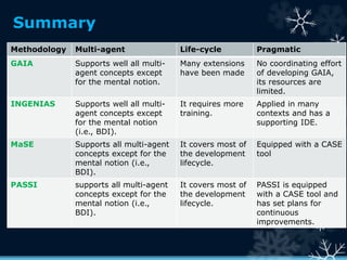 Chapter 7 agent-oriented software engineering ch7-agent methodology-agent methodology | PPTX