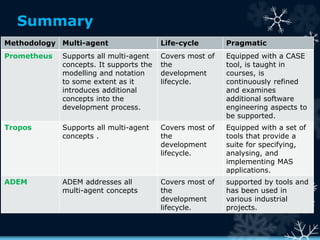Chapter 7 agent-oriented software engineering ch7-agent methodology ...