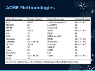 Chapter 7 agent-oriented software engineering ch7-agent methodology-agent methodology | PPTX
