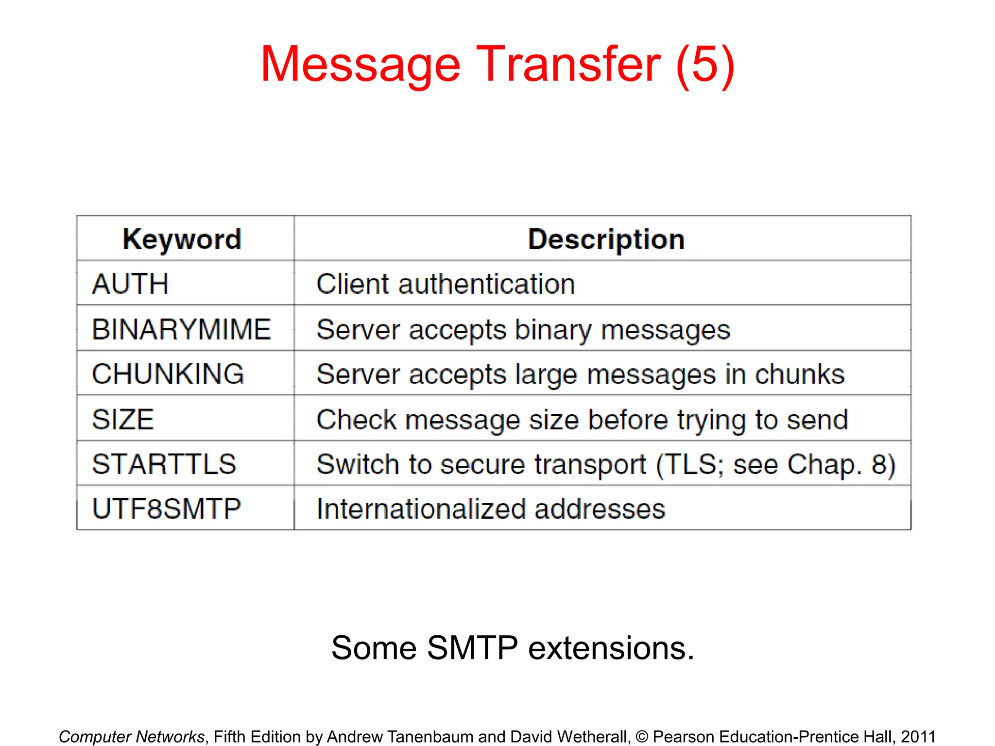 Chapter7-ApplicationLayer.ppt-COMMUNICATION NETWORKS | PPT | Computer Networking | Computing