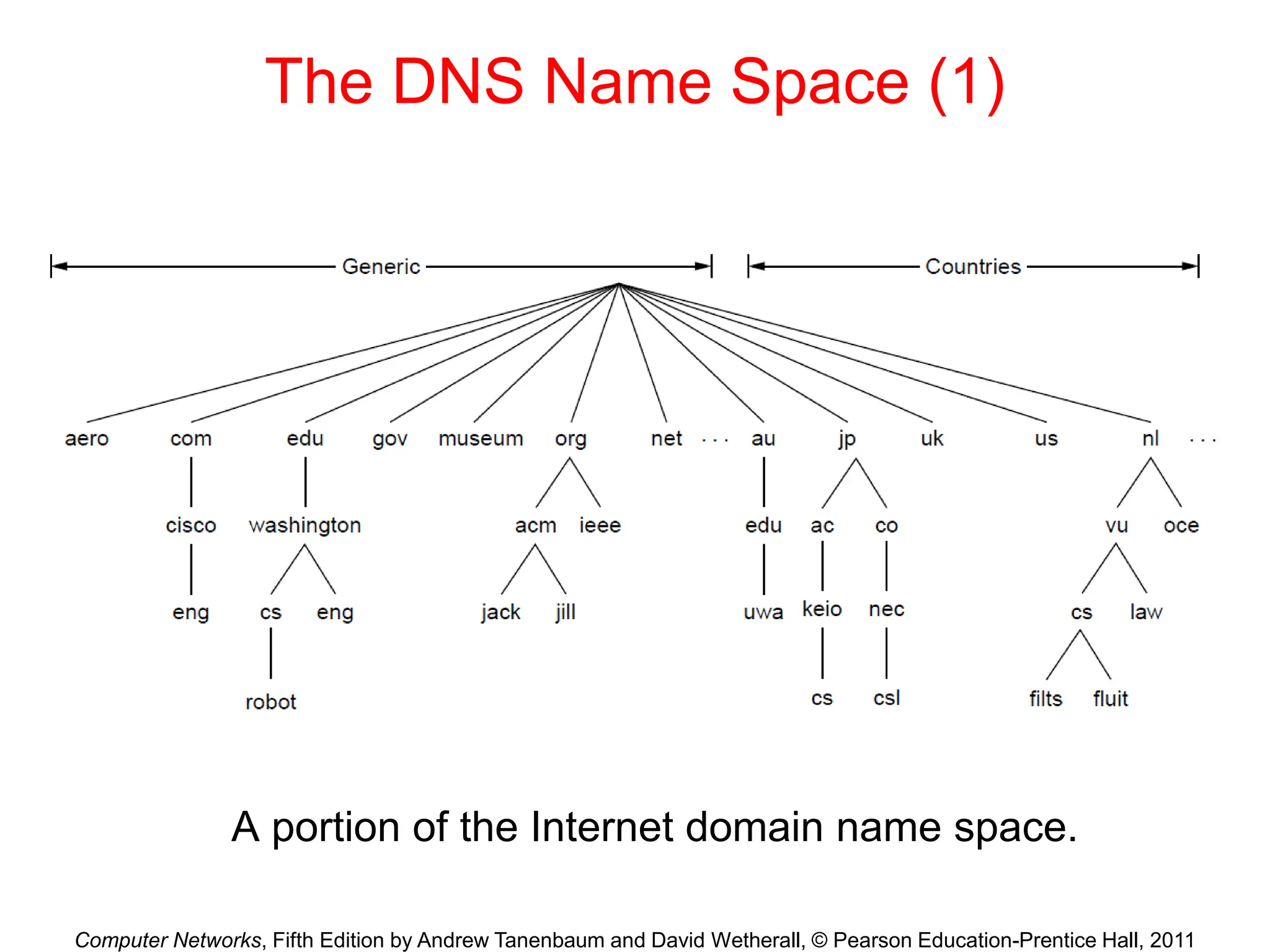 Chapter7-ApplicationLayer.ppt-COMMUNICATION NETWORKS | PPT