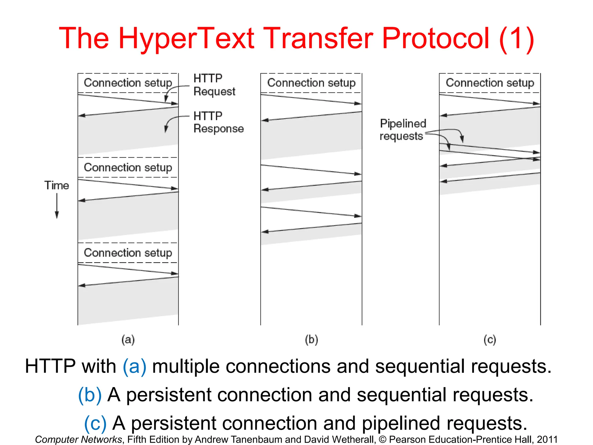 Chapter7-ApplicationLayer.ppt-COMMUNICATION NETWORKS | PPT | Computer Networking | Computing