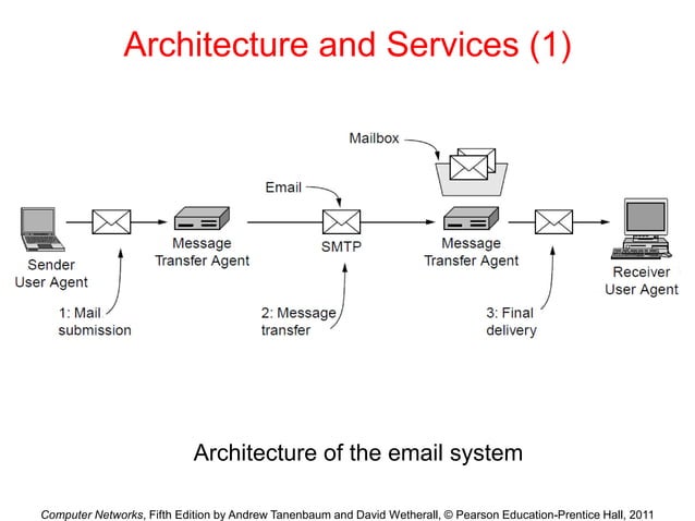Chapter7-ApplicationLayer.ppt-COMMUNICATION NETWORKS | PPT | Computer Networking | Computing