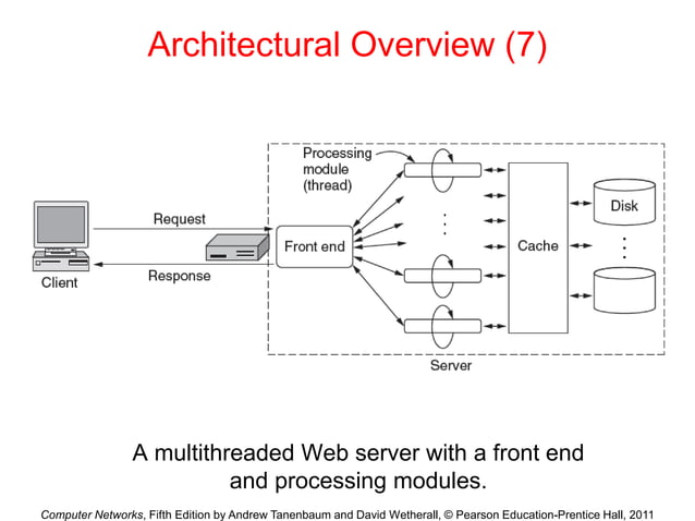 Chapter7-ApplicationLayer.ppt-COMMUNICATION NETWORKS | PPT | Computer Networking | Computing