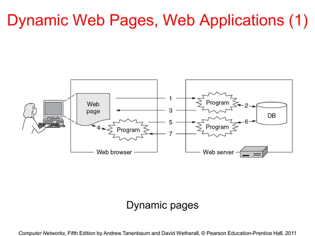 Chapter7-ApplicationLayer.ppt-COMMUNICATION NETWORKS | PPT | Computer Networking | Computing