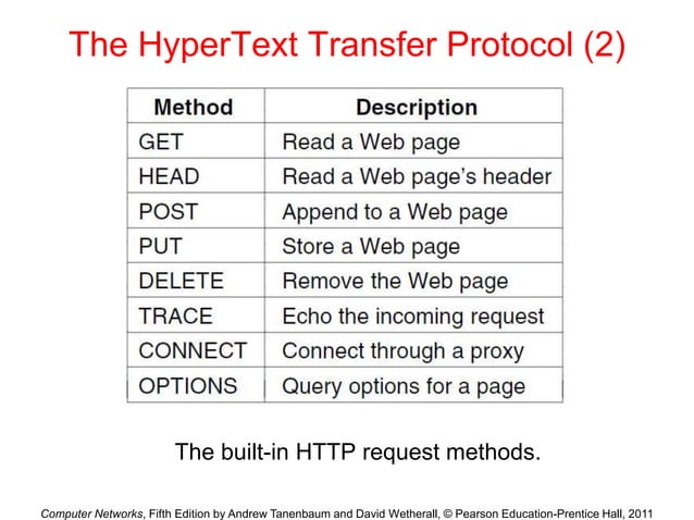 Chapter7-ApplicationLayer.ppt-COMMUNICATION NETWORKS | PPT | Computer Networking | Computing