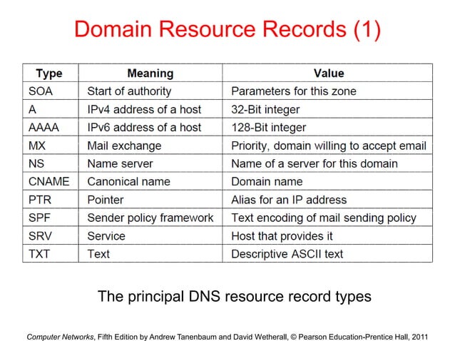 Chapter7-ApplicationLayer.ppt-COMMUNICATION NETWORKS | PPT | Computer Networking | Computing