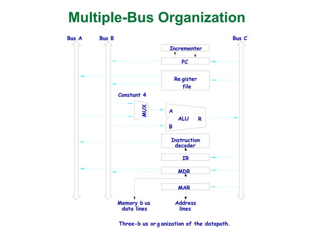 Computer Organisation and Architecture | PPT | Operating Systems ...