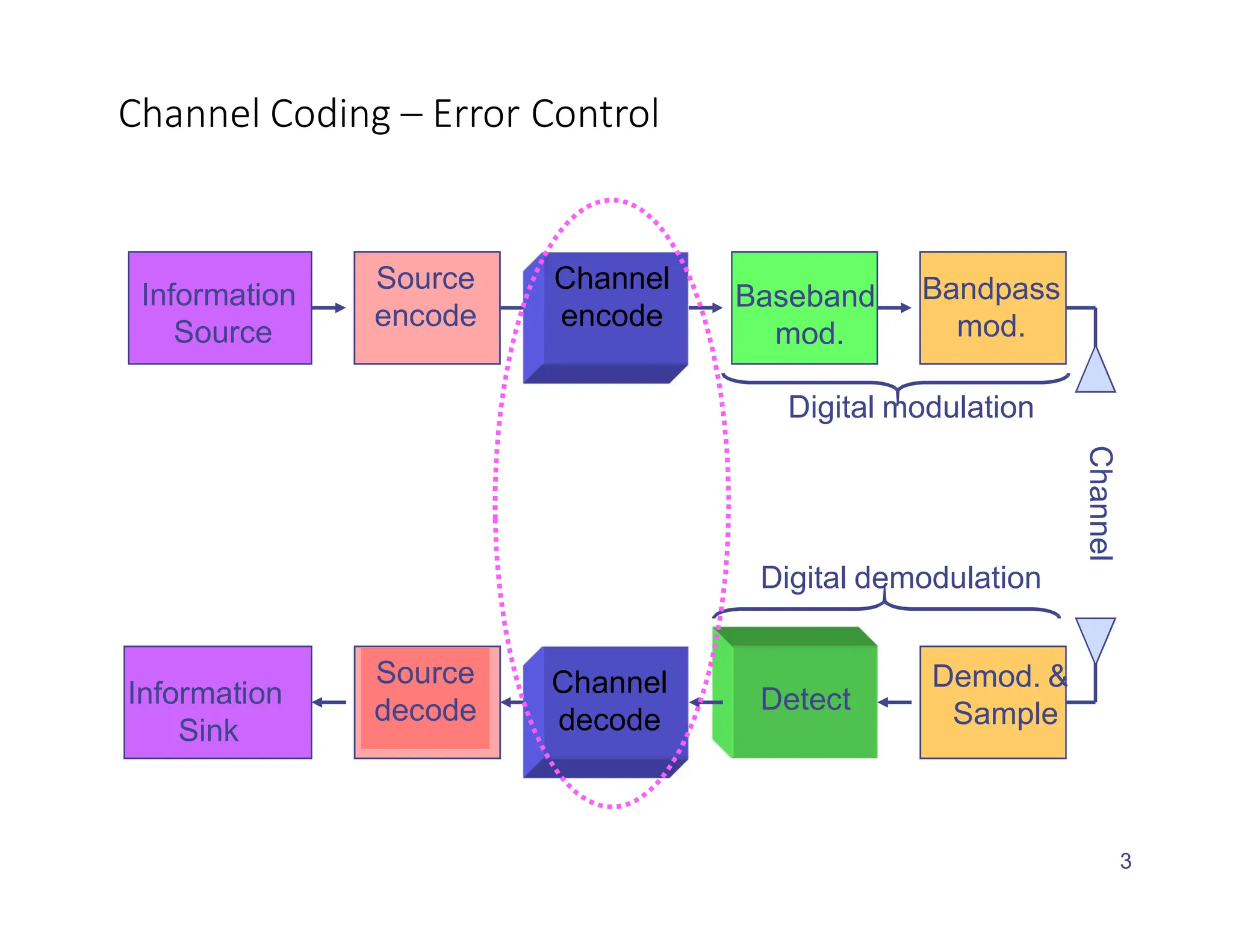 Chapter 7 - Channel developed Coding.pdf