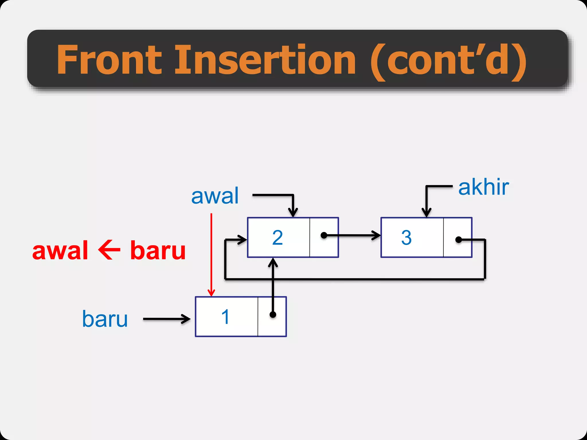 Data Structure (Circular Linked List) | PPSX