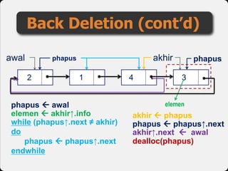 Data Structure (Circular Linked List) | PPSX