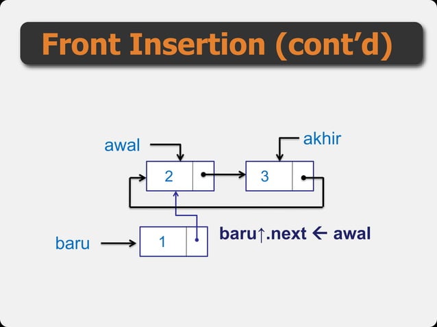 Data Structure (Circular Linked List) | PPSX | Databases | Computer Software and Applications