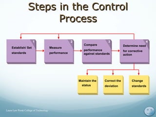 Chapter 7 Controlling | PPT