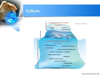 Chapter 7 Culture of International Business | PDF