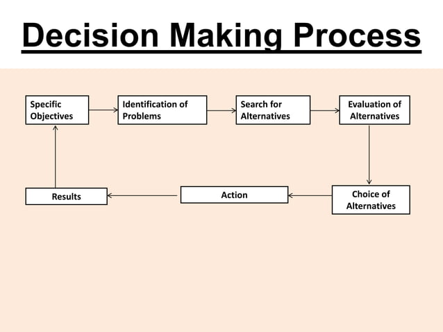 Chapter 7 Decision Making | PPTX