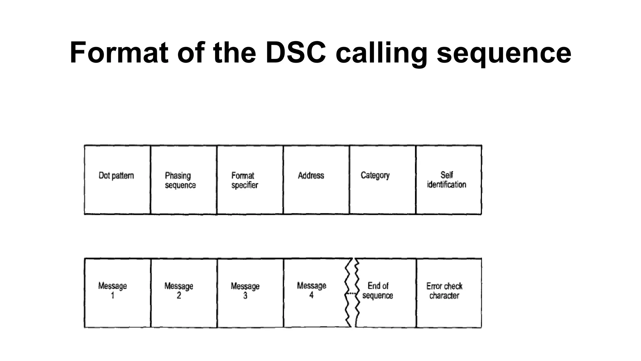 Chapter 7-DSC - DIGITAL SELECTIVE CALLING.pptx