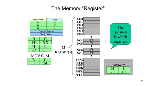 Chapter 7 - Programming Techniques with Additional Instructions | PDF