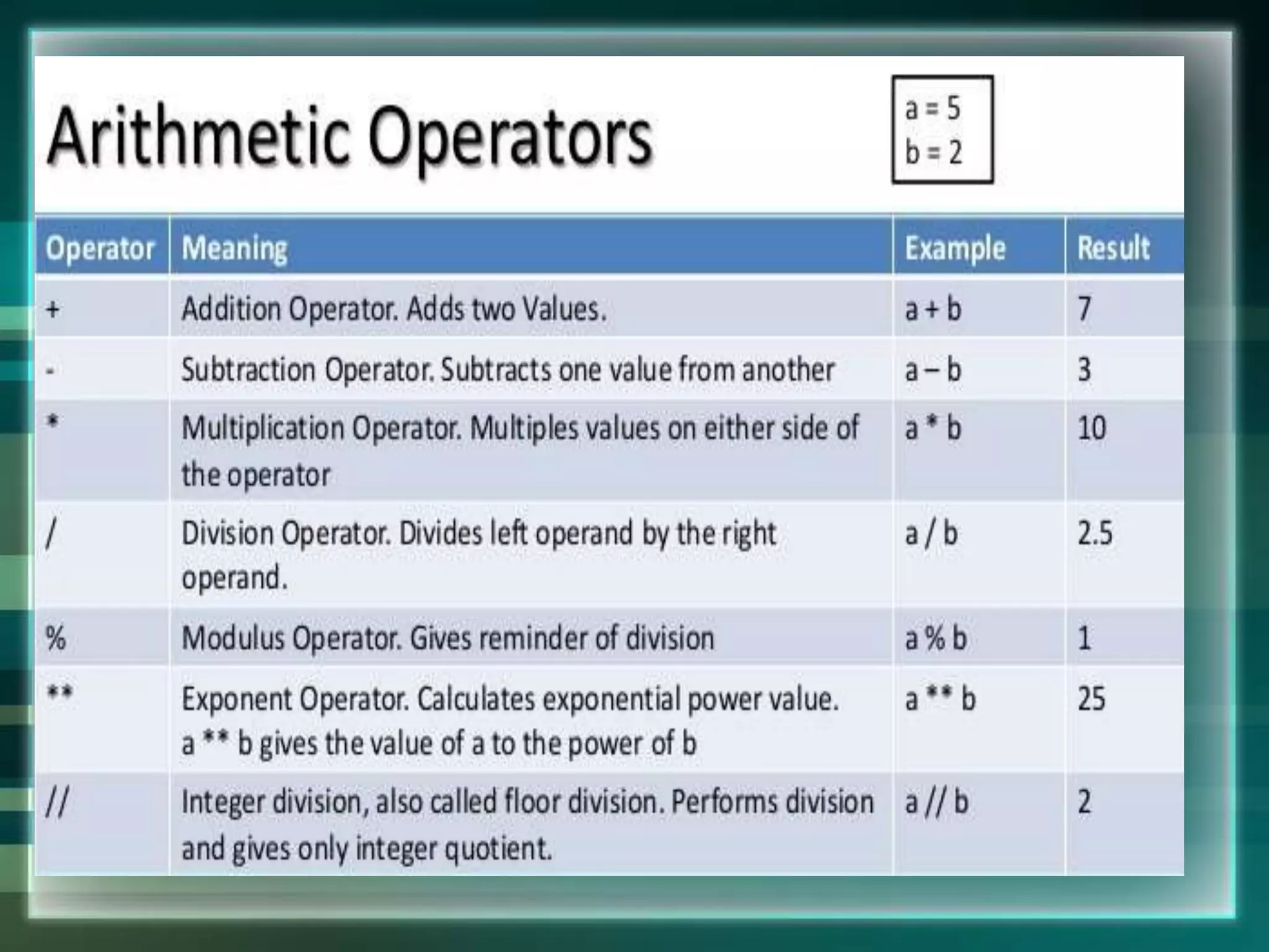 Chapter7-Introduction to Python.pptx | Programming Languages | Computing