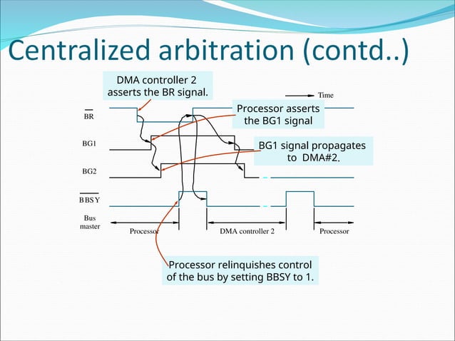 Input And Output Organization In Computer Architecture Ppt