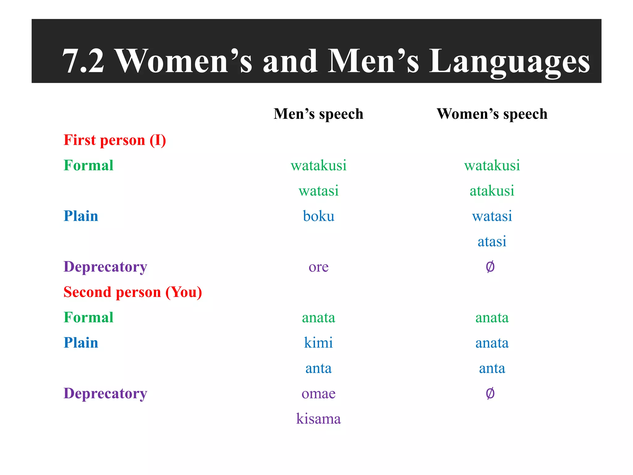 Chapter 7 language & gender | PPTX