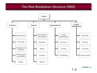 Chapter 7 managing risk | PPT