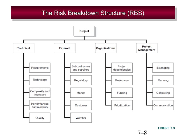 Chapter 7 managing risk | PPT