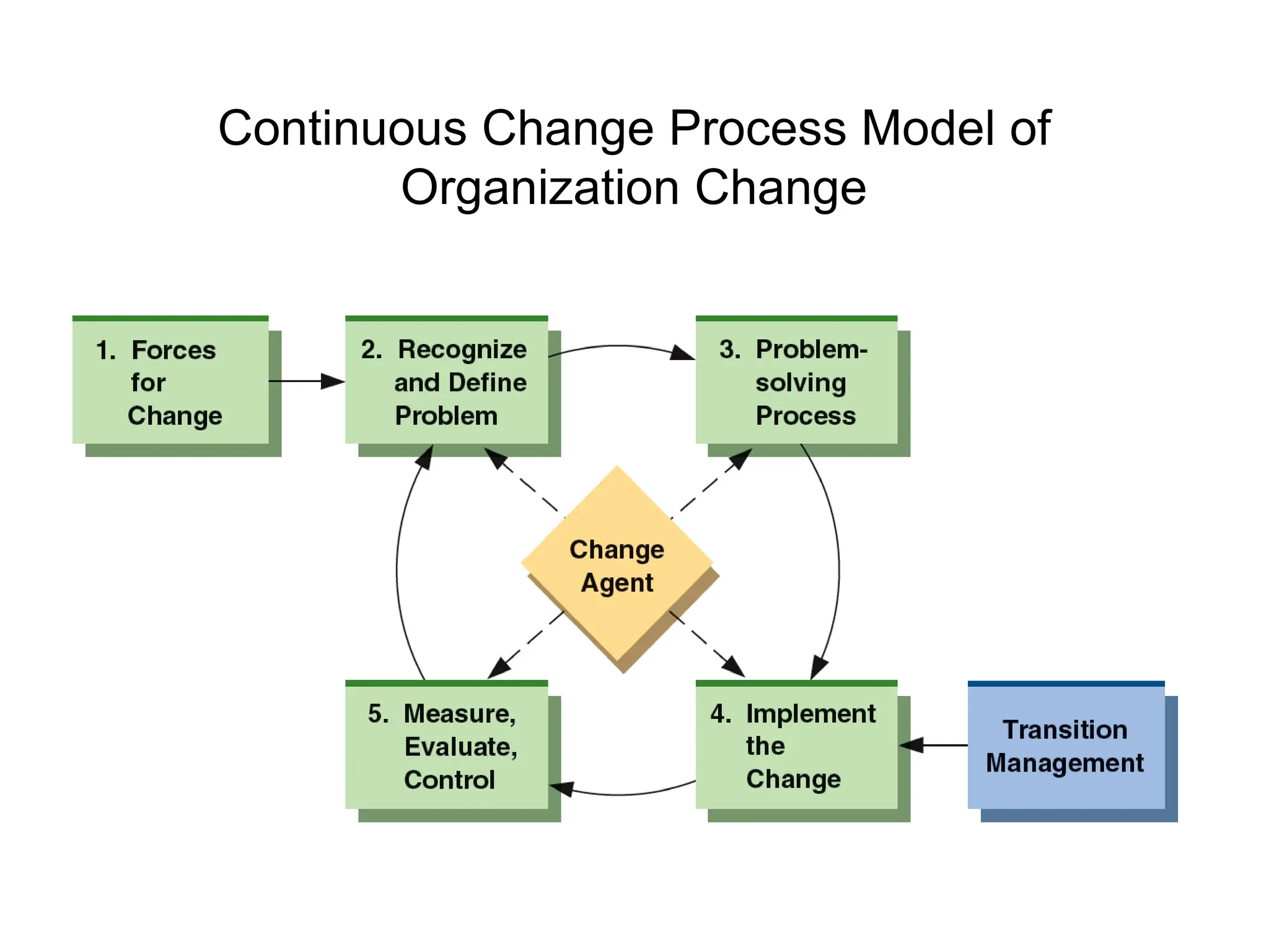 Chapter 7-Organization Change.ppt