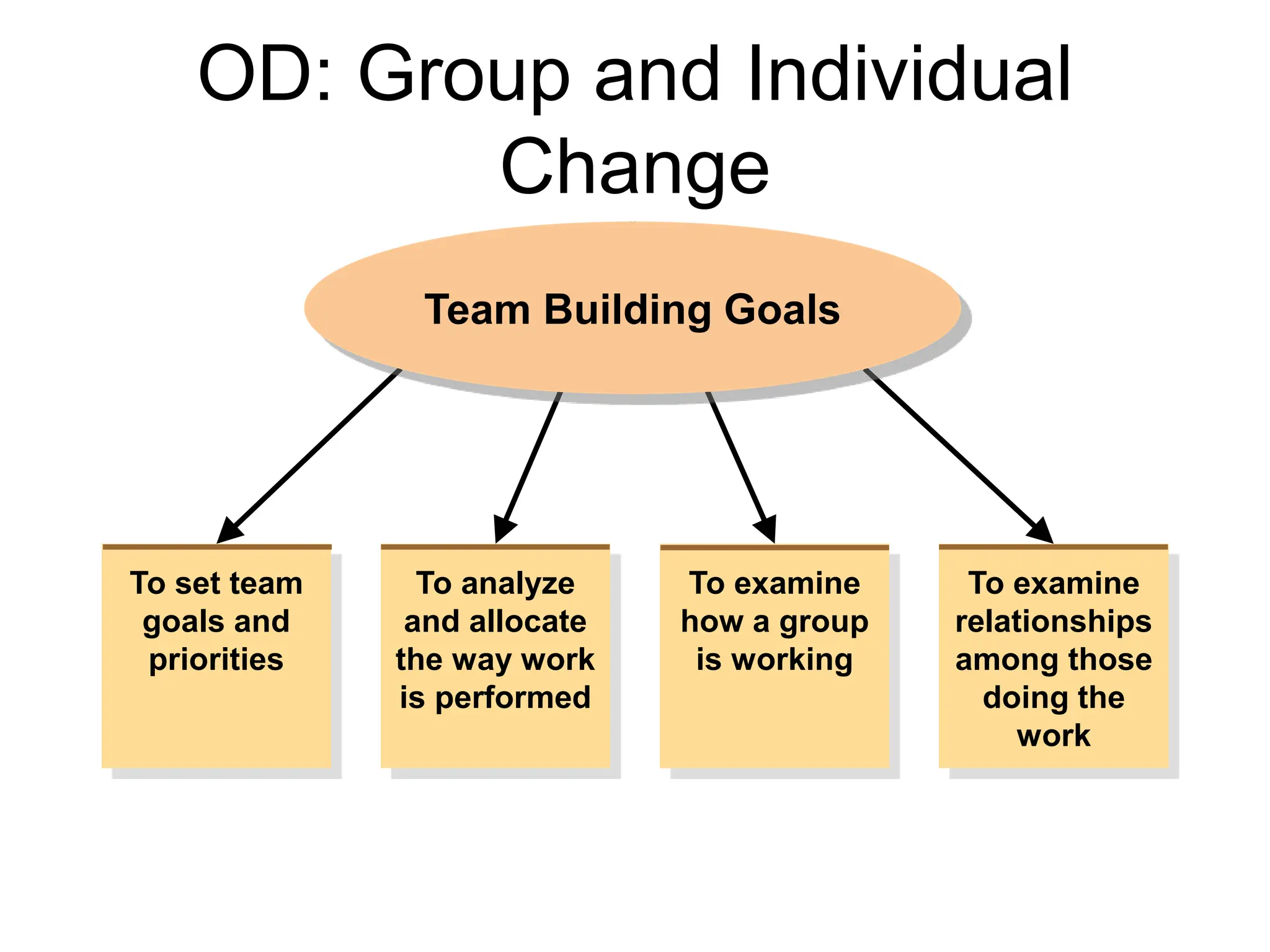 Chapter 7-Organization Change.ppt