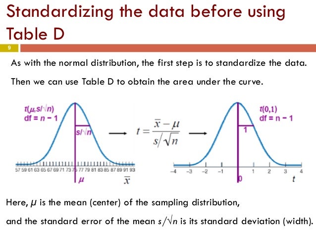 Chapter 7 : Inference for Distributions(The t Distributions, One-Samp…