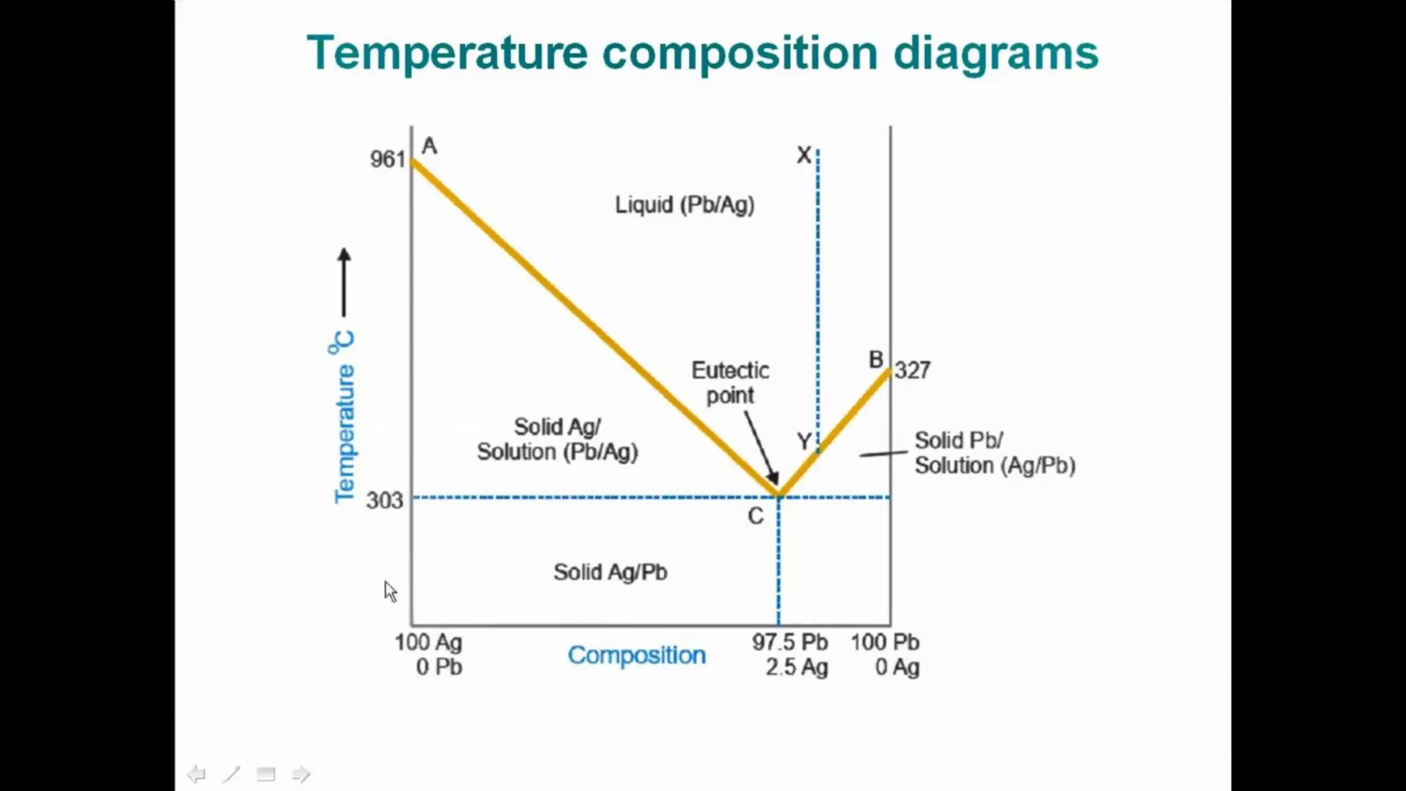Chapter 7 - Phase Diagram.pdf