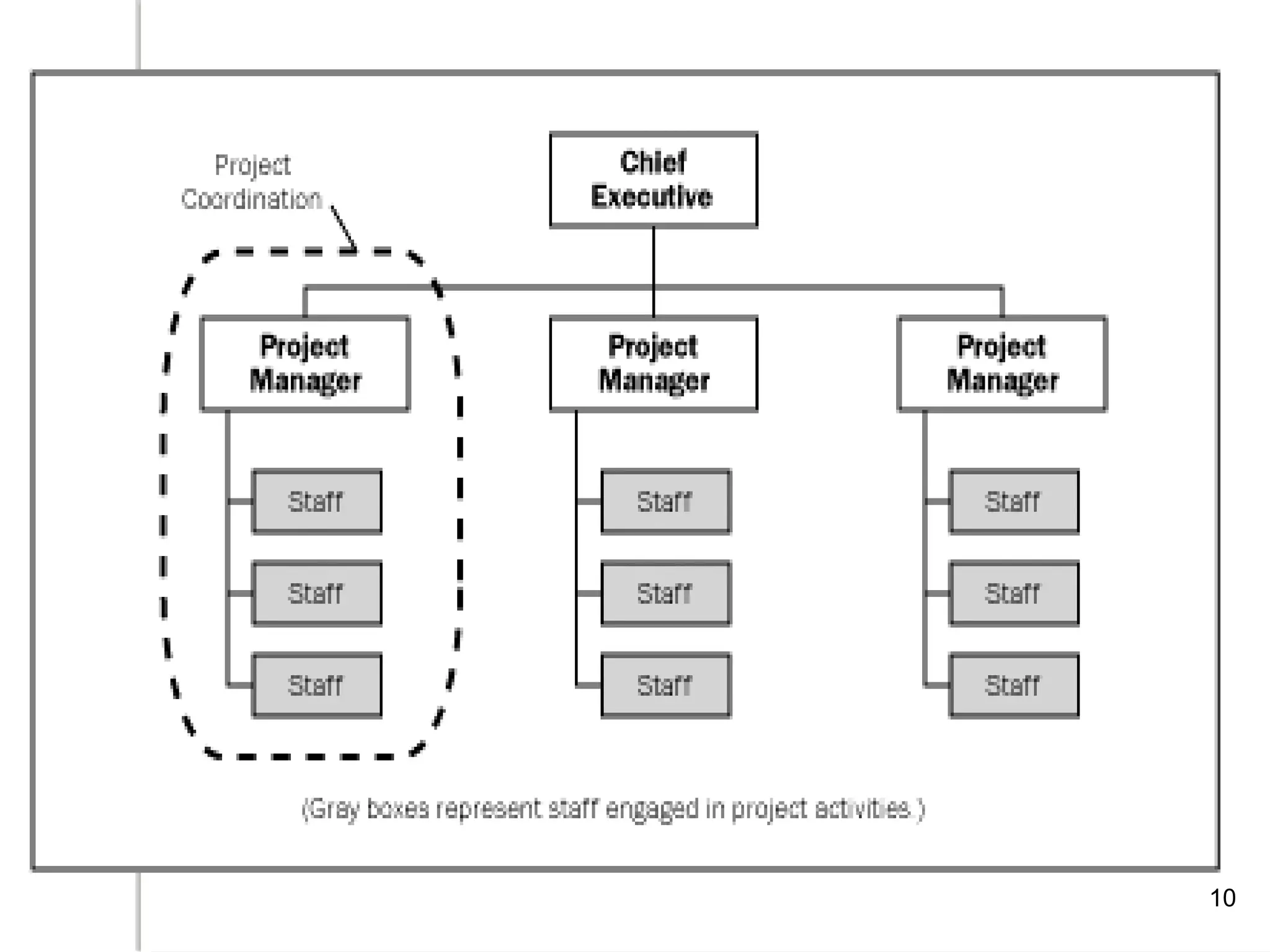 chapter 7- construction Project Organization | PPTX