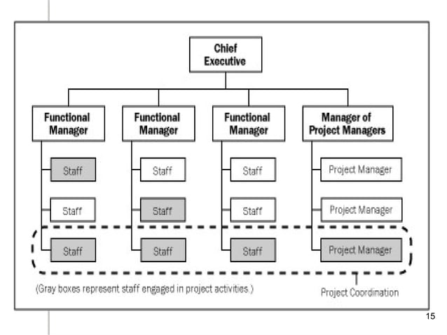 chapter 7- construction Project Organization | PPTX