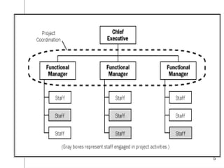 chapter 7- construction Project Organization | PPTX