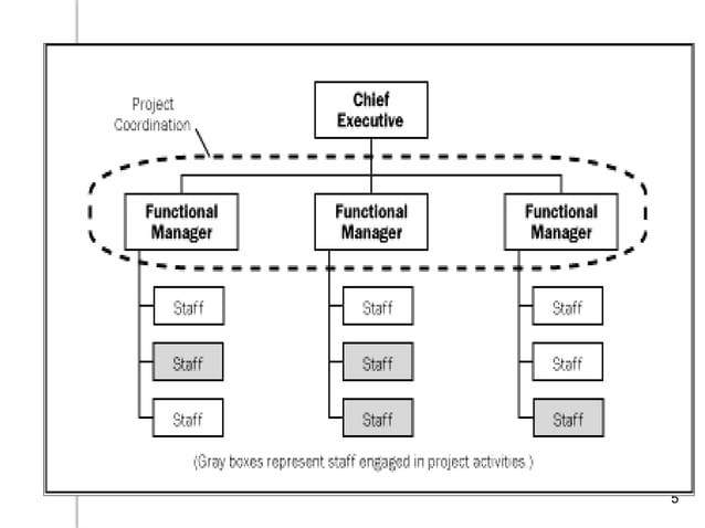 chapter 7- construction Project Organization | PPTX