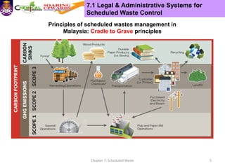Chemical Engineering Chapter 7 - Scheduled Waste.pptx