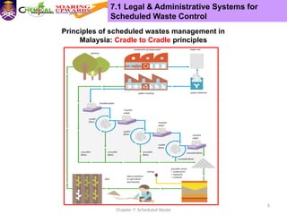 Chemical Engineering Chapter 7 - Scheduled Waste.pptx