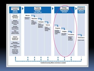Chapter 7 - Strategy Implementation - Organizing for action (1).pptx