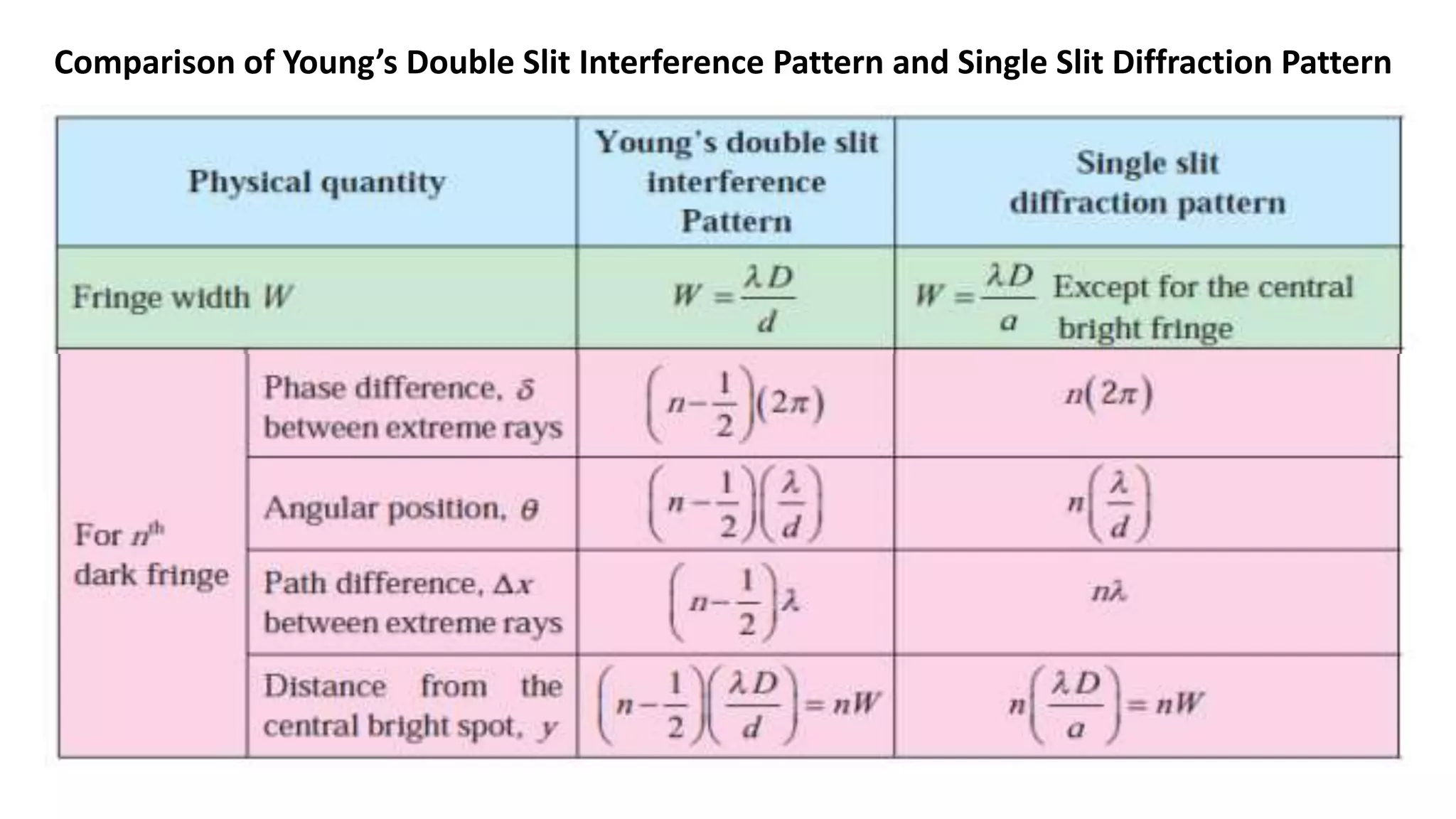 CLASS XII PHYSICS Chapter 7 - wave optics | PPTX