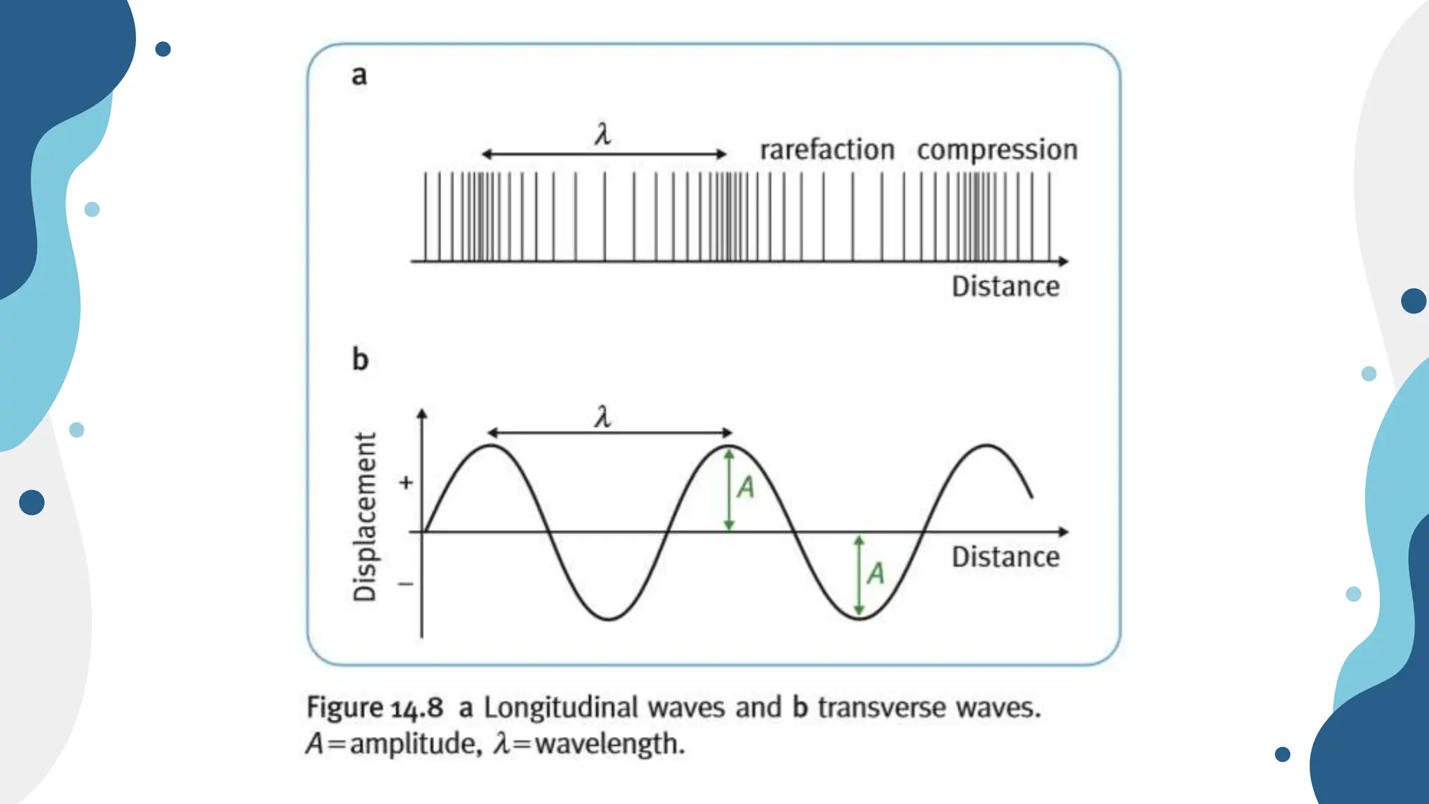 Cambridge Physics Chapter 7 Waves Mechanical Waves and Electromagnetic ...